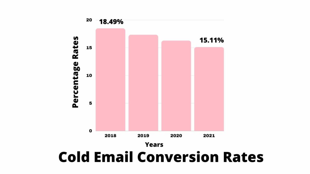 Top 10 Cold Email Statistics 2023 » Writecream