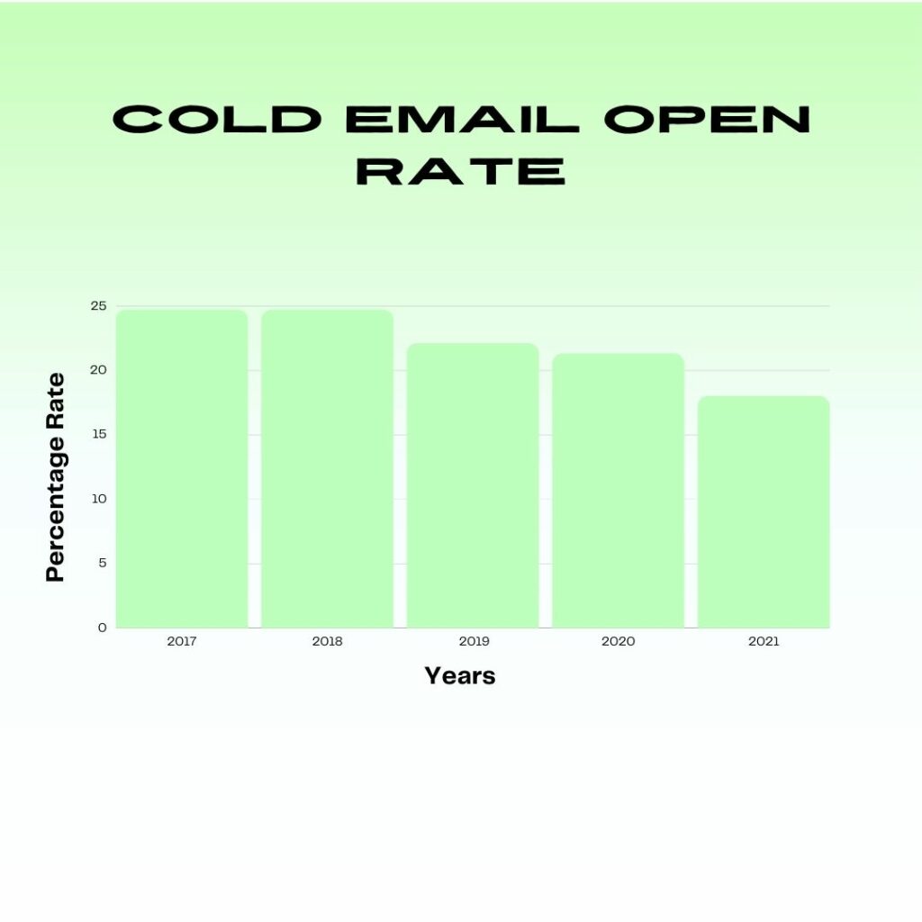 Top 10 Cold Email Statistics 2023 » Writecream