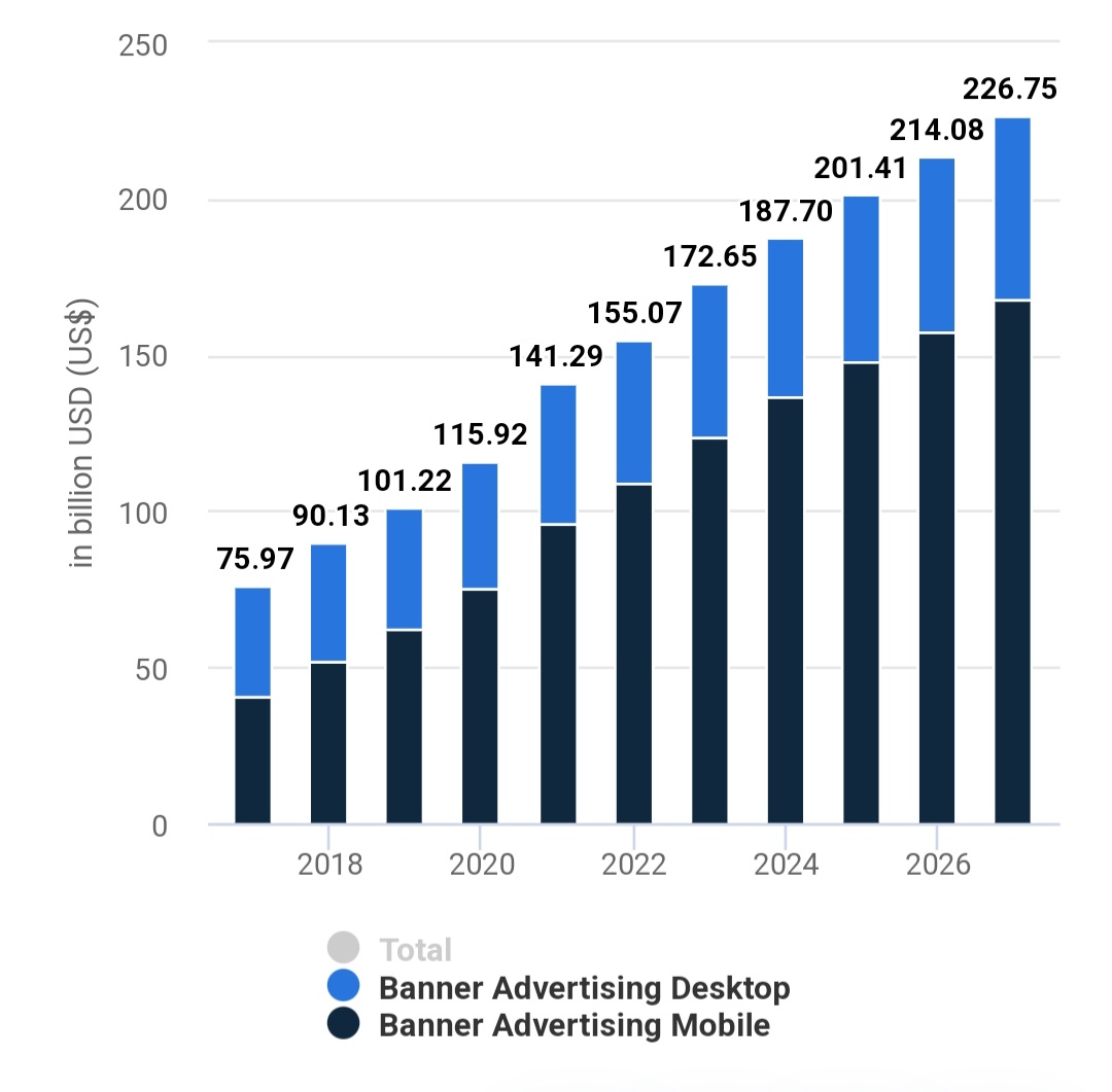 Top 10 Display Ads Statistics in 2022: Is it worth it? » Writecream