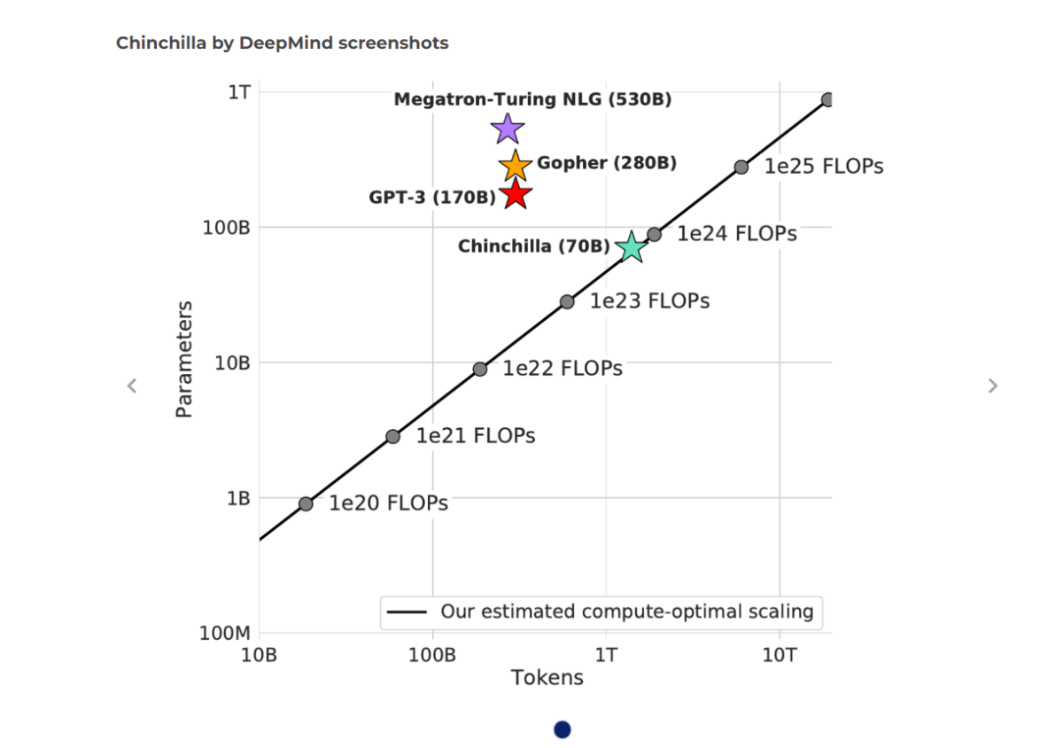 Chinchilla AI by Deepmind Review 2023 » Writecream